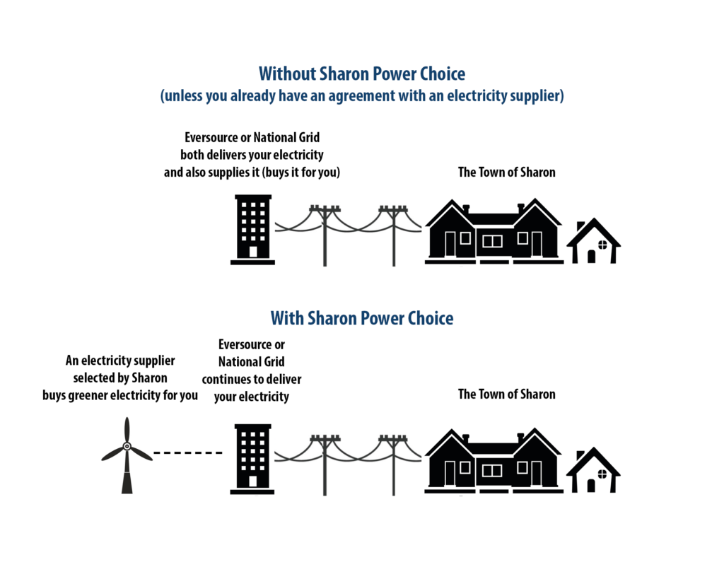 Sharon_Aggregation_diagram - MassPowerChoice.com
