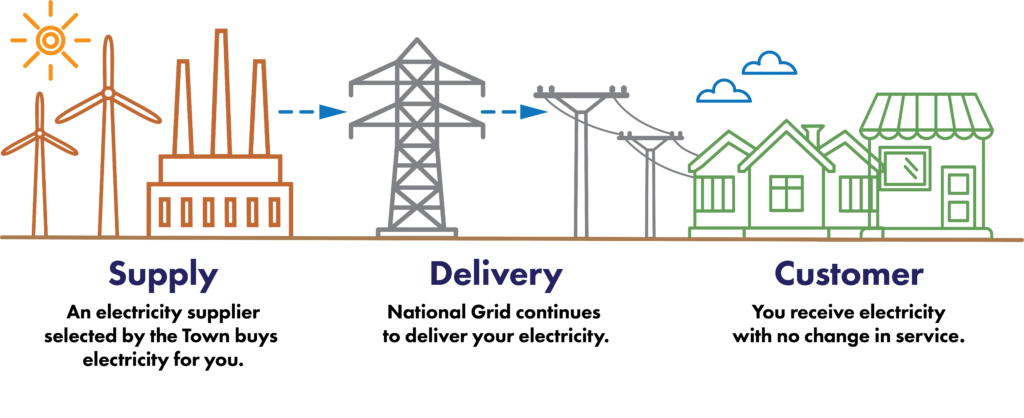 Dunstable - MassPowerChoice.com