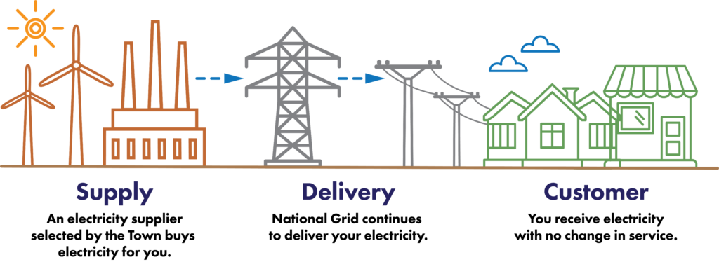 Northborough - MassPowerChoice.com